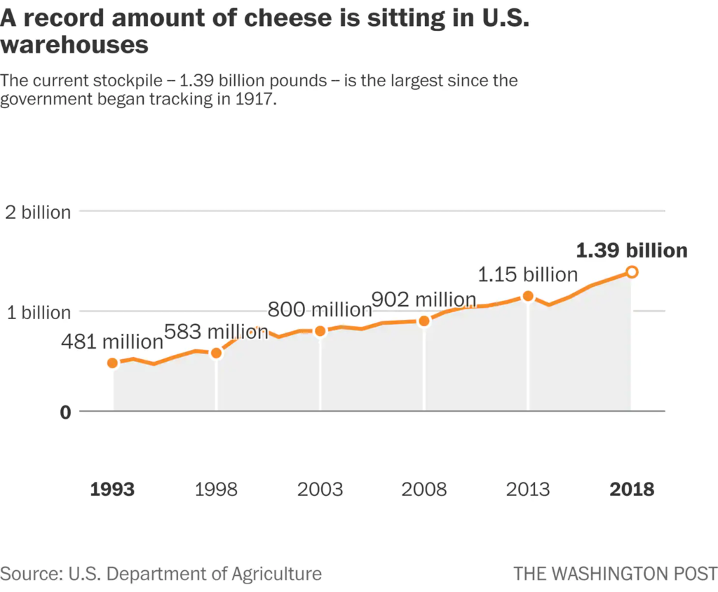 The Great American Cheese Stockpile – Outside the Beltway
