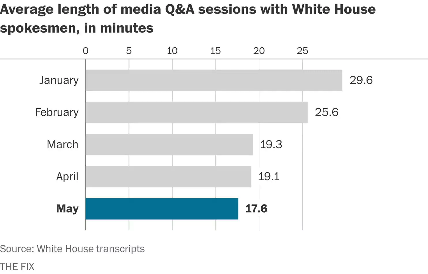 The Shrinking, And Substance-Free, White House Press Briefing – Outside ...